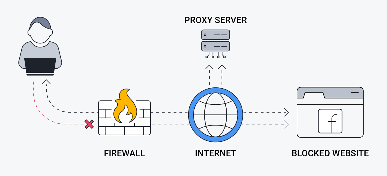 What Is a Proxy Server & How Does It Work?